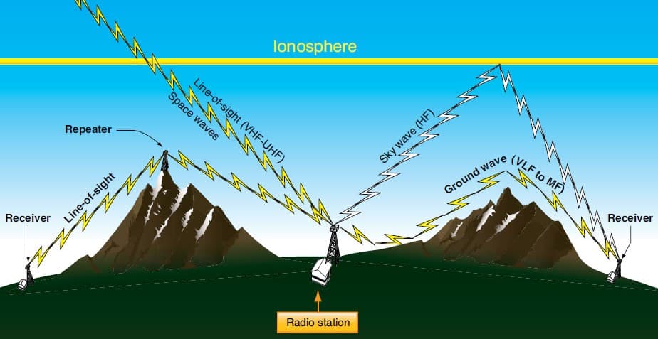 How Radio Waves Work? Crunch Reviews