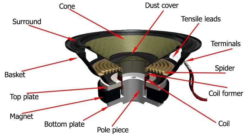 How Do Speakers Work - Understanding Sound and Audio Reproduction ...